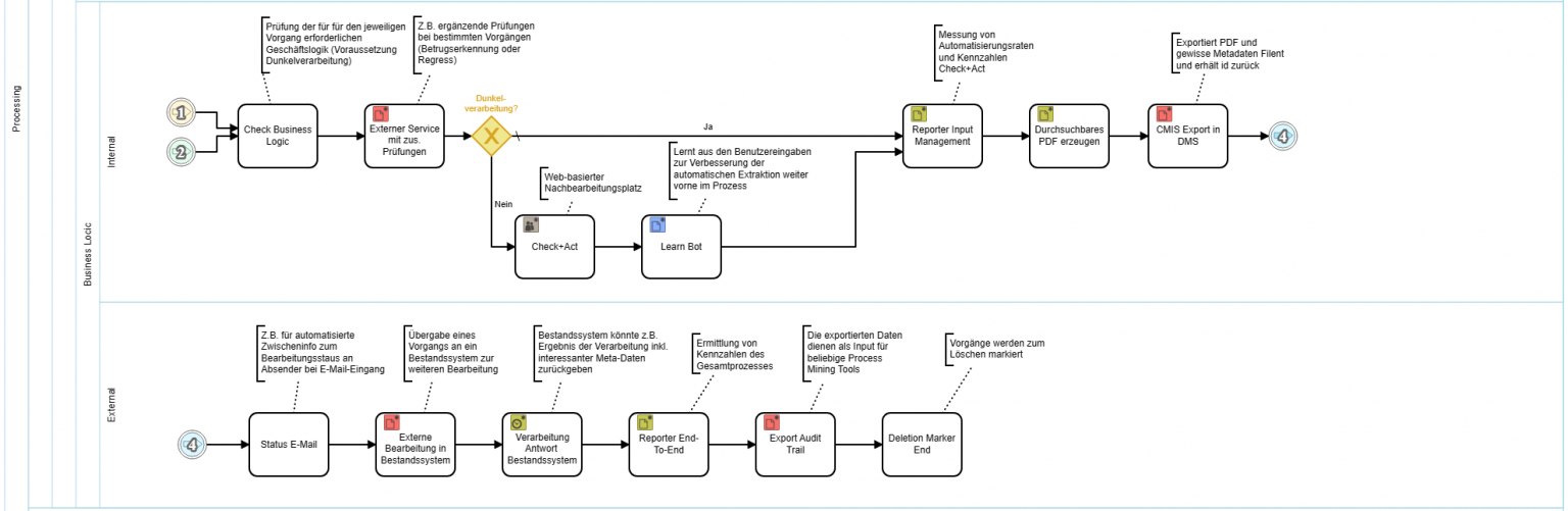 Workflow in Prozessen